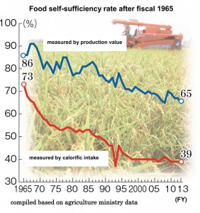 【News】 Food self-sufficiency rate stays at 39 percent for four ...