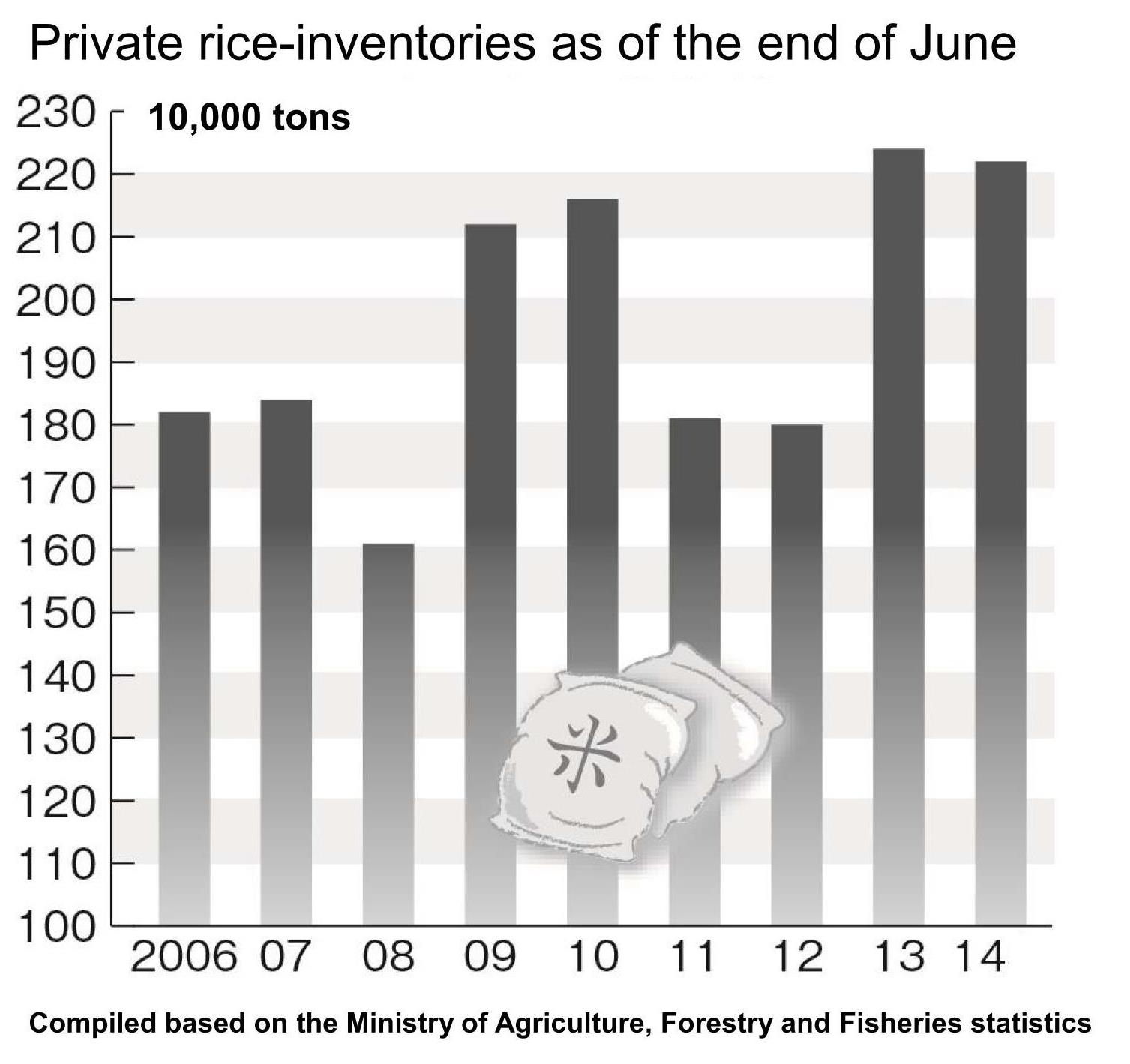 【Feature】 Rice prices post record low levels reflecting excessive ...