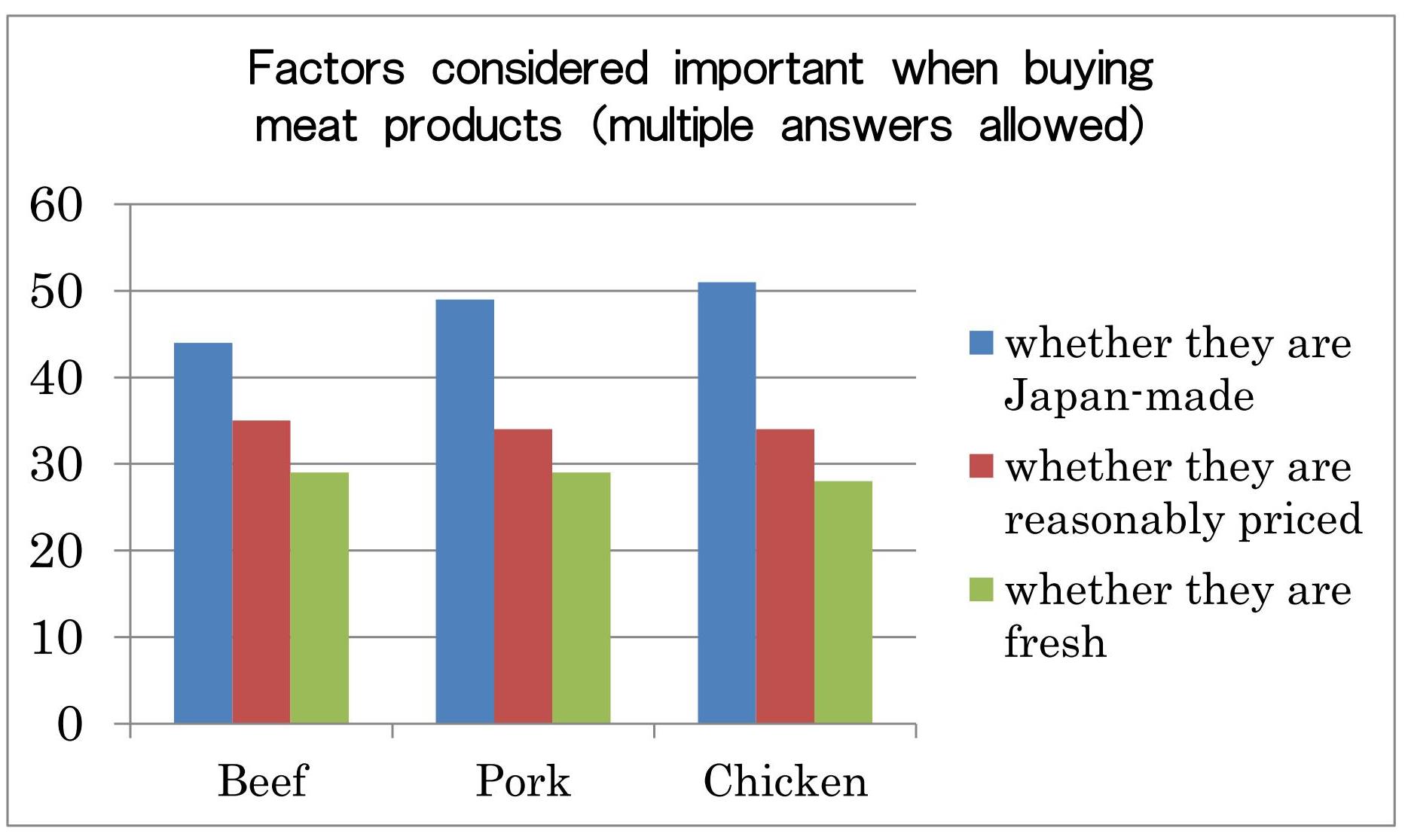【News】 Over 40 percent of Japanese consumers prefer domestic meat: poll ...